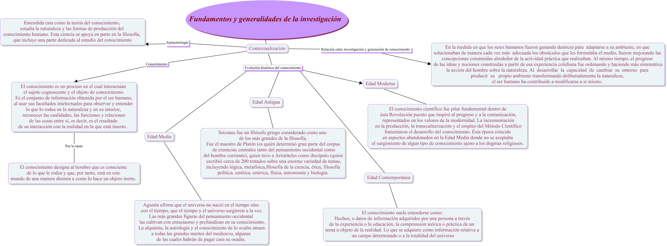Fundamentos y Generalidades de la investigación